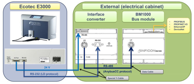Interfaz de BUS para Ecotec E3000 | INFICON | INFICON